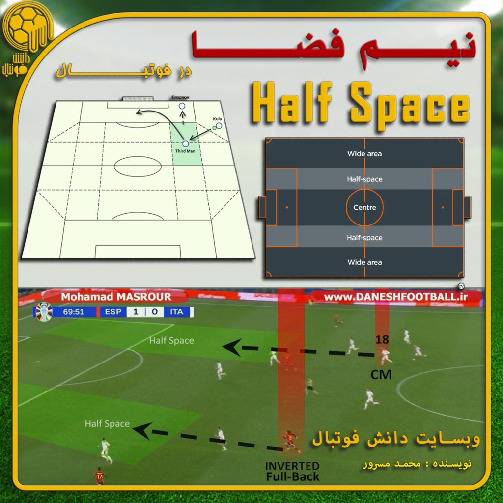 مفهوم نیم فضا یا Half-Space در فوتبال | بررسی جامع